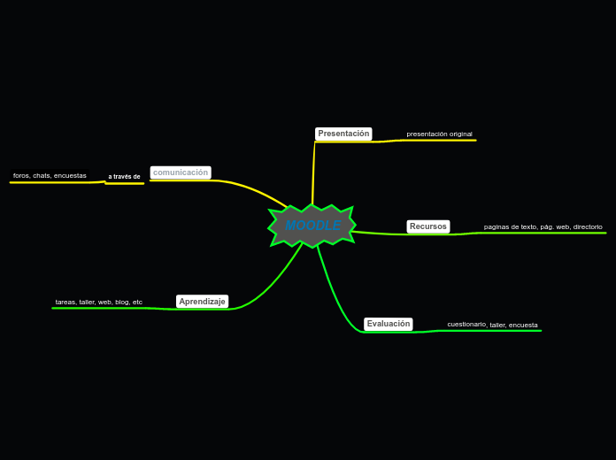 MOODLE - Mind Map